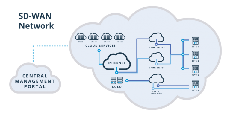 Private WAN - The SD-WAN Company
