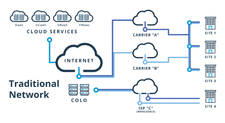 Private WAN - The SD-WAN Company