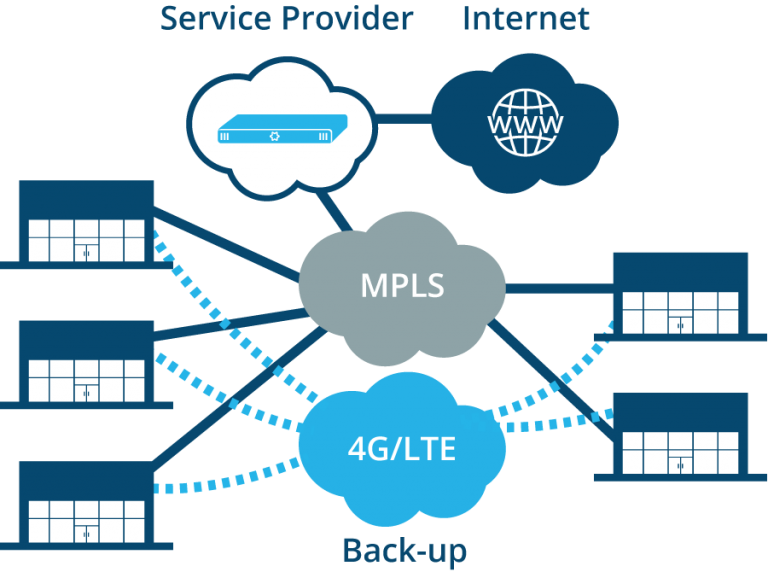 4G/LTE Back-Up For MPLS WAN - The SD-WAN Company