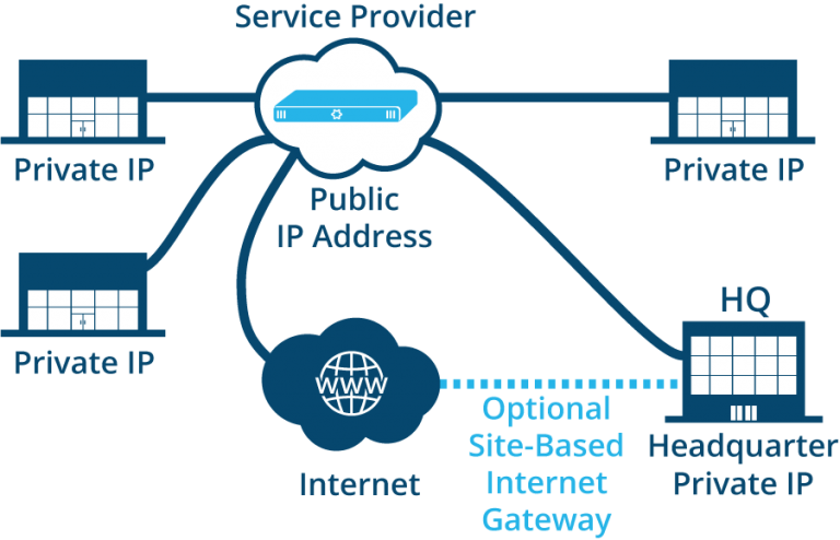 Private WAN Using Public Internet - The SD-WAN Company