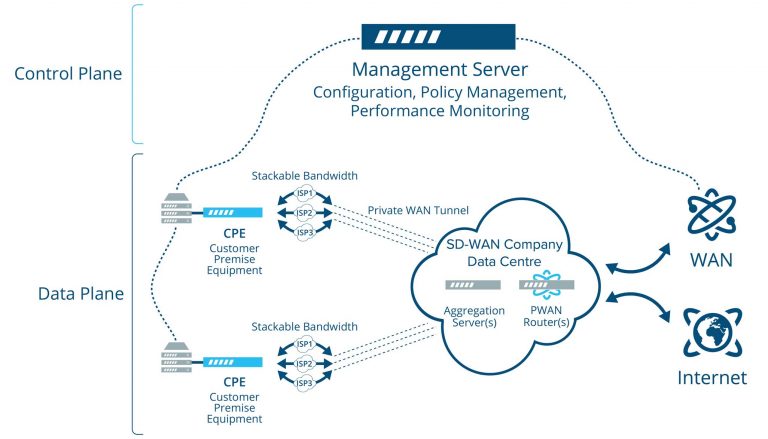 How it works - The SD-WAN Company